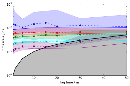 Markov state model for pentapeptide — PyEMMA 1.2.2 documentation