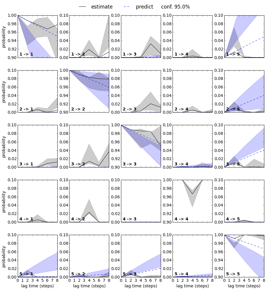 Protein Ligand Binding Hidden Markov Model Analysis Of Benzamidine Trypsin Binding — Pyemma 2 0