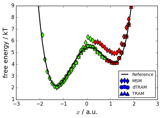 Analyzing multi-temperature simulations with PyEMMA — PyEMMA 2.2.7 documentation