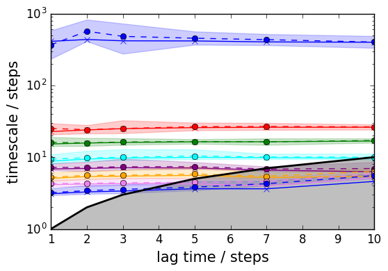 Analyzing multi-temperature simulations with PyEMMA — PyEMMA 2.2.7 documentation