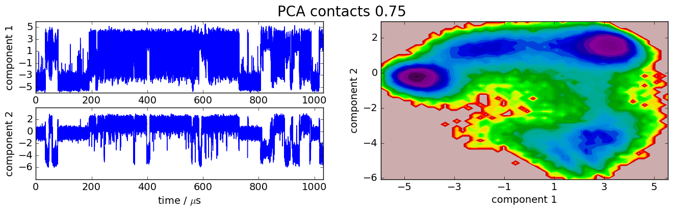 Input feature selection — PyEMMA 2.2.7 documentation